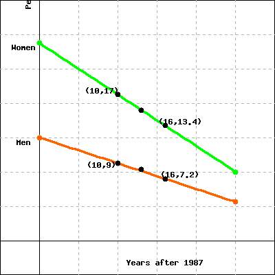 Solved what is the equation of the line for the men in | Chegg.com
