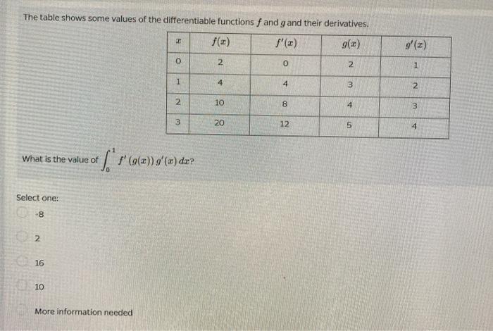 Solved The table shows some values of the differentiable | Chegg.com