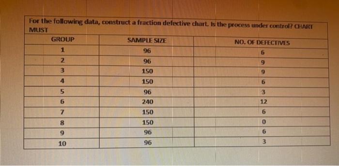Solved For the following data, construct a fraction | Chegg.com