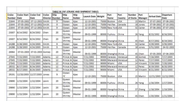 Solved apply 2nf to this table.I should have 3 tables. | Chegg.com