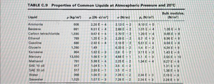 Solved TABLE C.9 Properties of Common Liquids at Atmospheric | Chegg.com