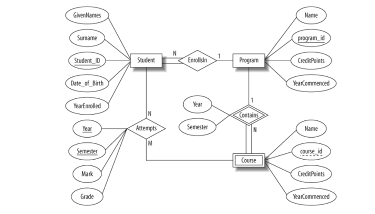 Solved Consider the following ER diagram in figure-2 ﻿and | Chegg.com