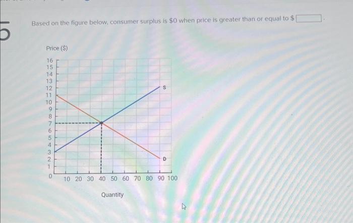Solved Based on the figure below, consumer surplus is $0 | Chegg.com
