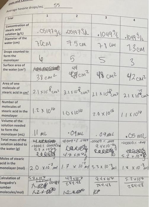 Solved DIMENSIONAL ANALYSIS: Determining Avogadro's Number | Chegg.com