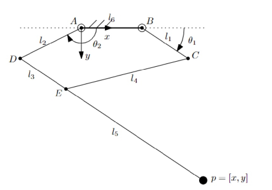 Solved this is forward:close all;clc;clear;global l1 ﻿l2 ﻿l3 | Chegg.com