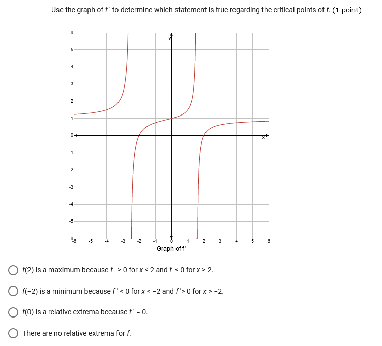 Solved Use the graph of f′ to determine which statement is | Chegg.com