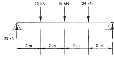 Solved A. ﻿Calculate the bending moment diagram, shear force | Chegg.com