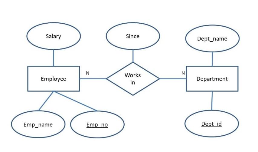 Solved Review database normalization to 3NF. For the ER | Chegg.com