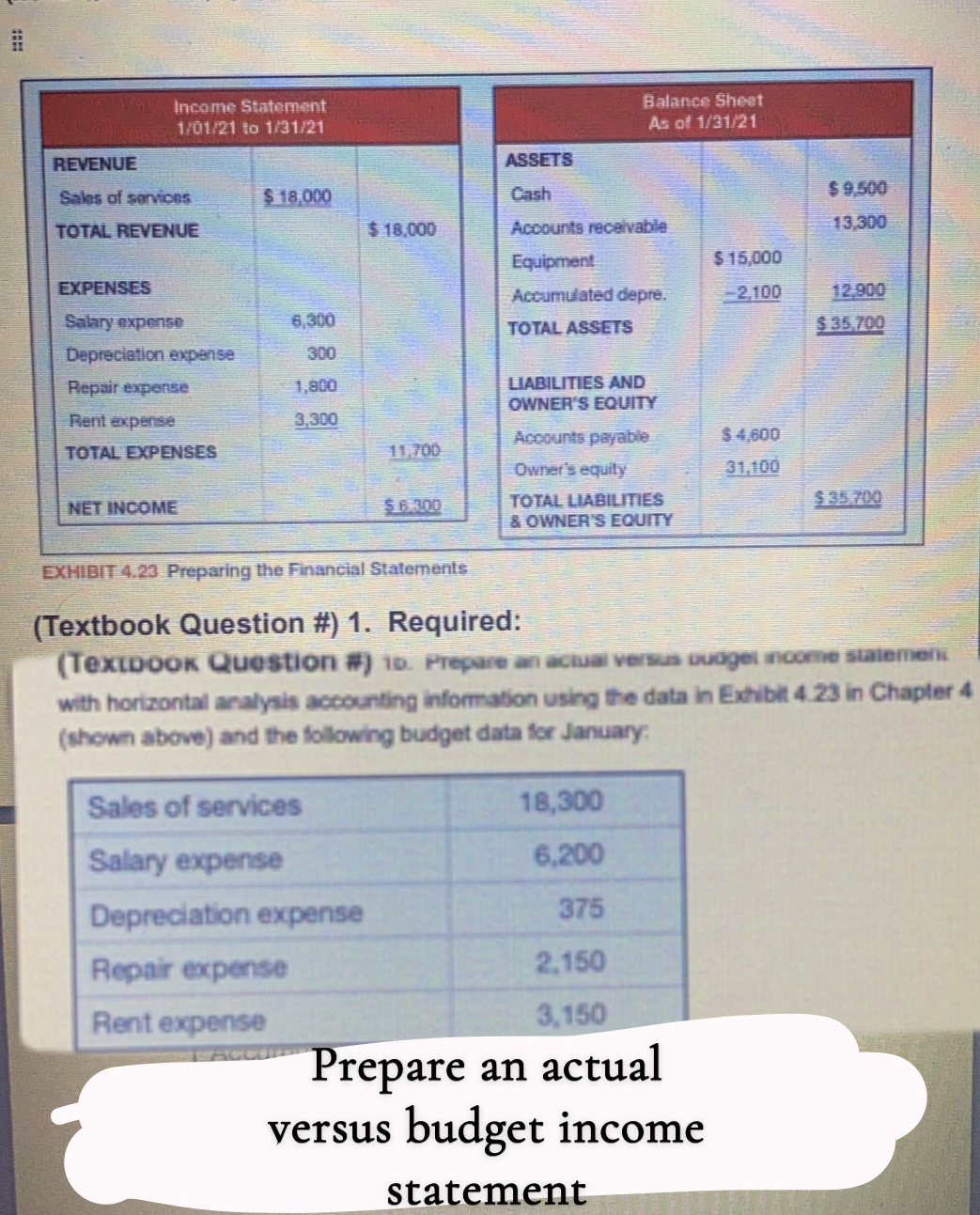Solved Prepare an actual versus budget income statement with | Chegg.com