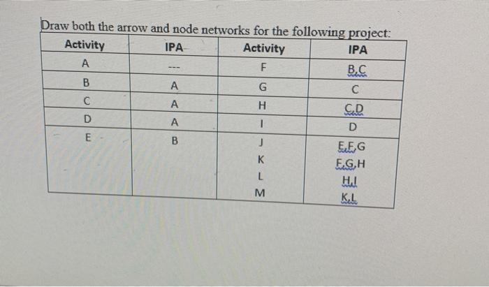 Solved w Draw both the arrow and node networks for the | Chegg.com