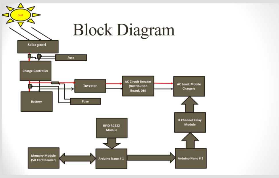 Solved After see for block diagram and tables for solar | Chegg.com