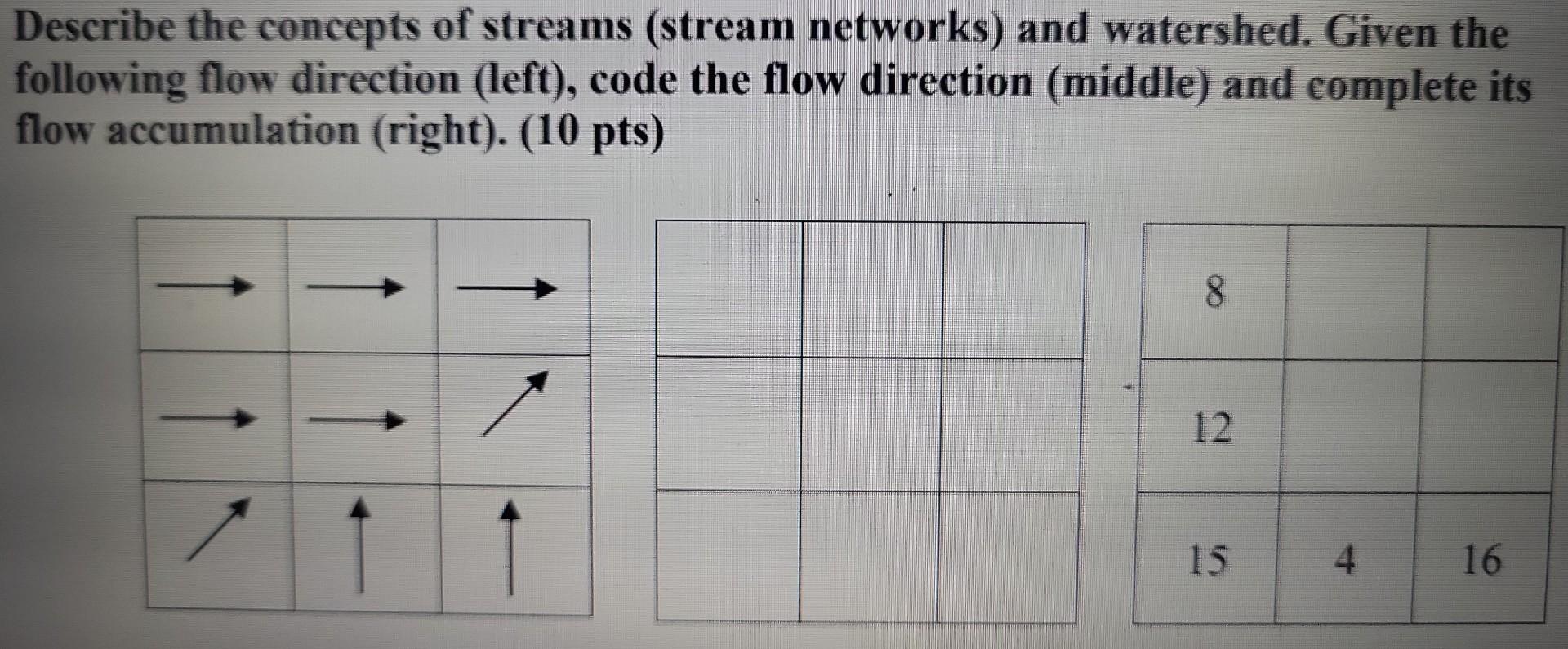 Solved Describe the concepts of streams (stream networks) | Chegg.com
