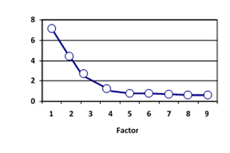Solved Based on this scree plot, how many factors should be | Chegg.com
