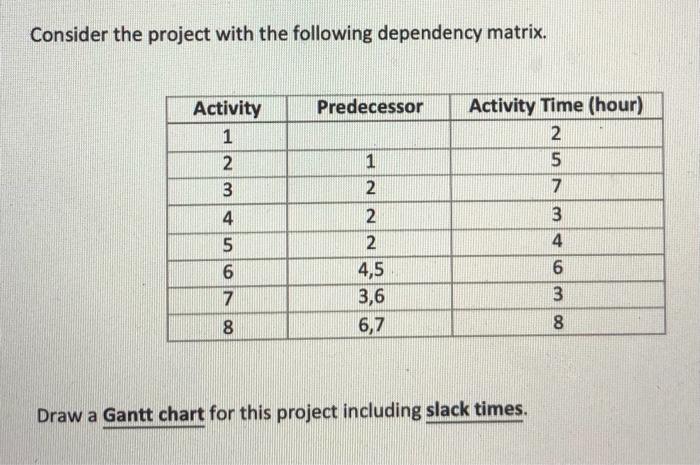Solved Consider the project with the following dependency | Chegg.com