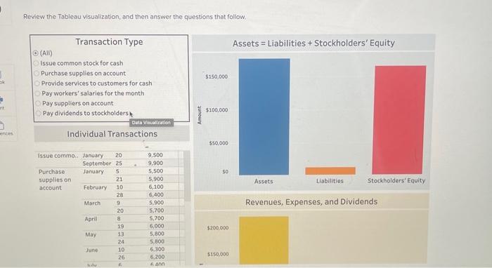 Review the Tableau visualization, and then answer the | Chegg.com