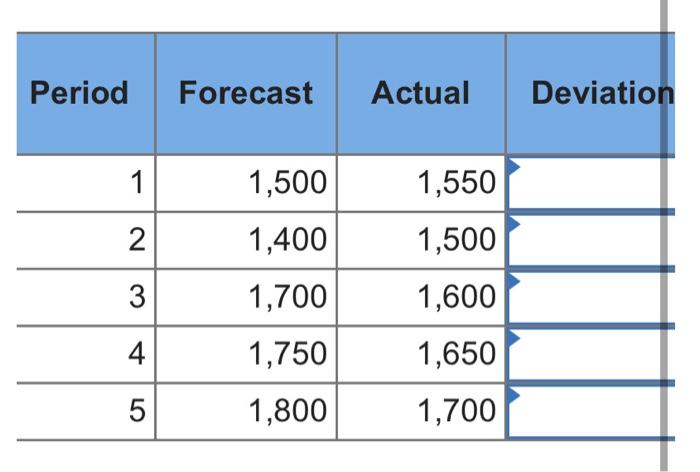 Solved The following table shows predicted product demand | Chegg.com
