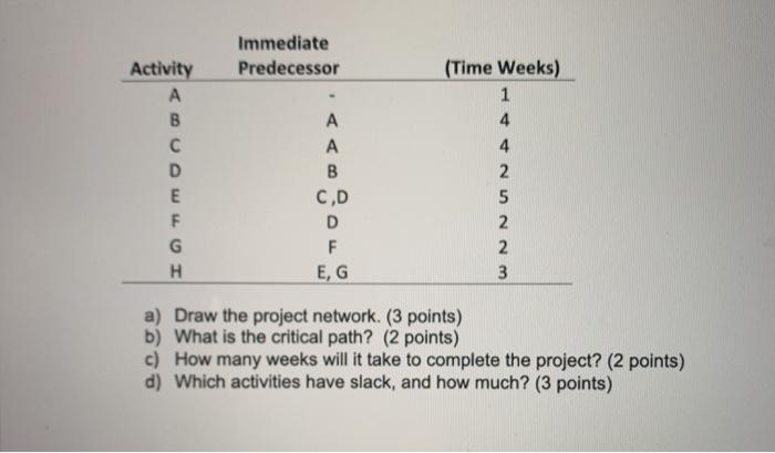Solved Immediate Predecessor Activity А B с D E F G H A A B | Chegg.com