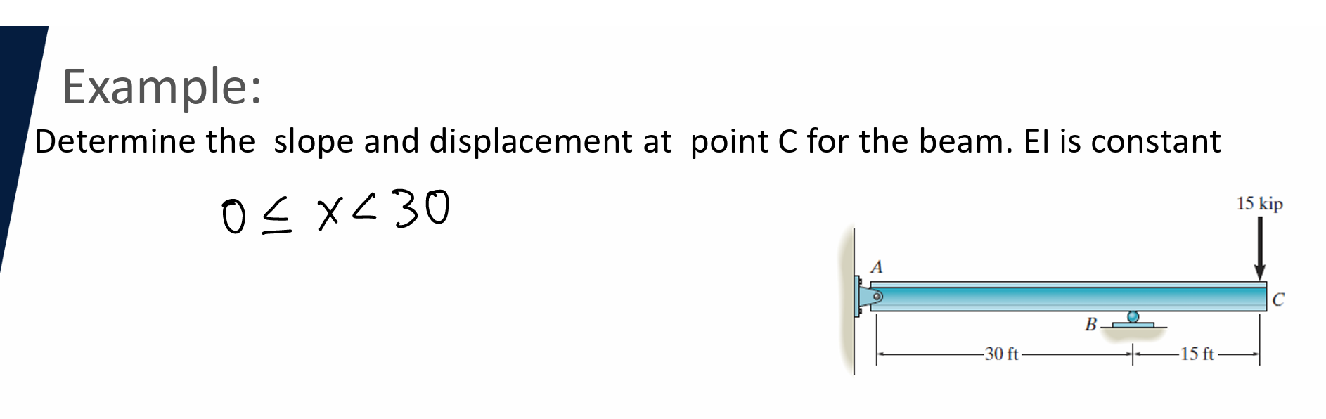 Solved Example:Determine the slope and displacement at point | Chegg.com