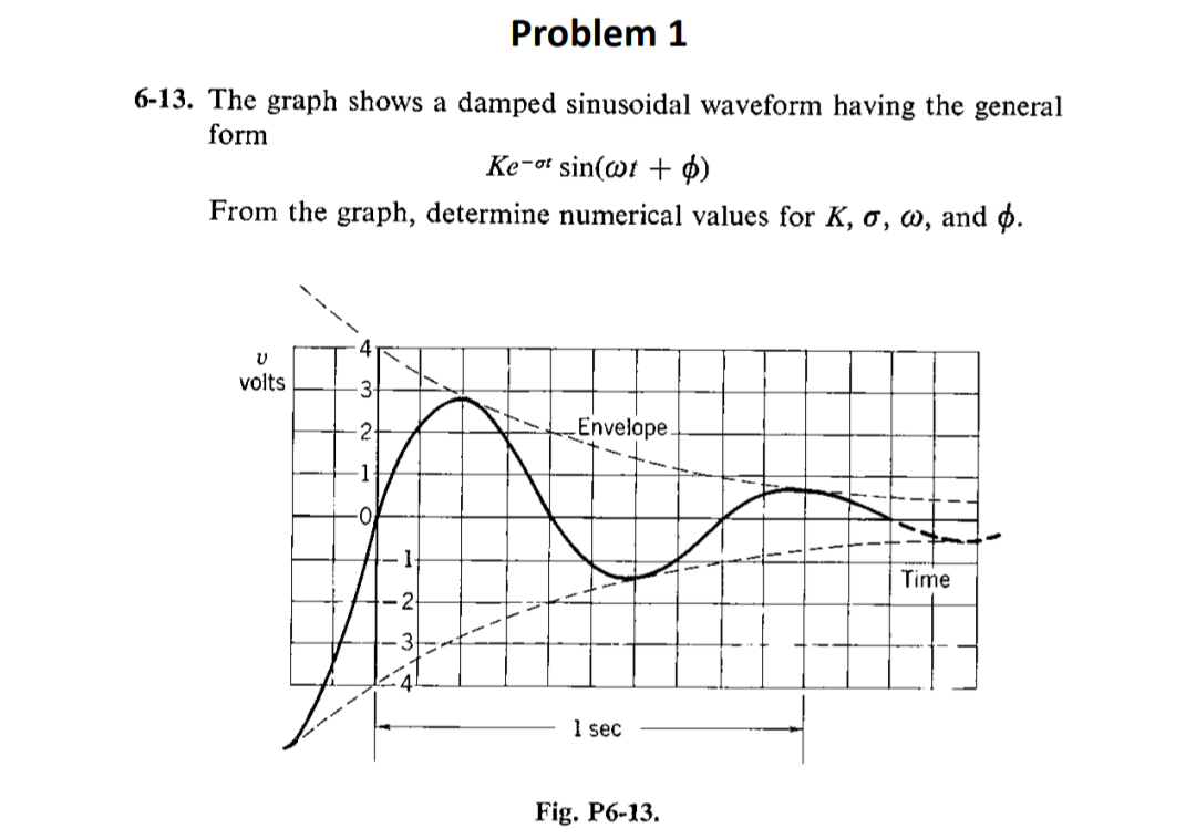 Solved 13. The graph shows a damped sinusoidal waveform | Chegg.com