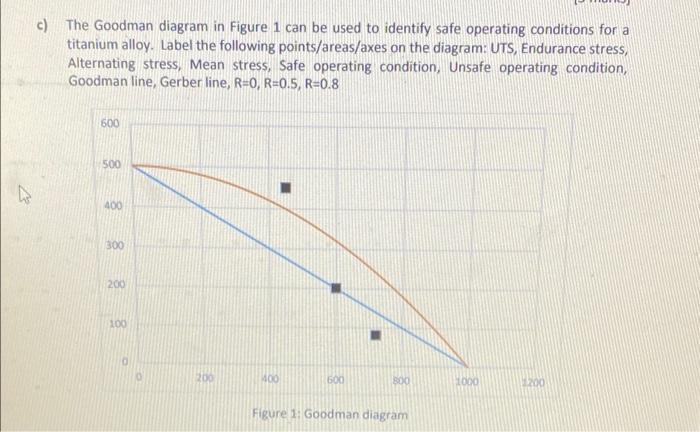 Solved c) The Goodman diagram in Figure 1 can be used to | Chegg.com