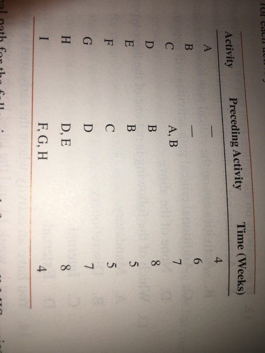 Solved Activity Preceding Activity Time (Weeks) A 4. B 6 С | Chegg.com