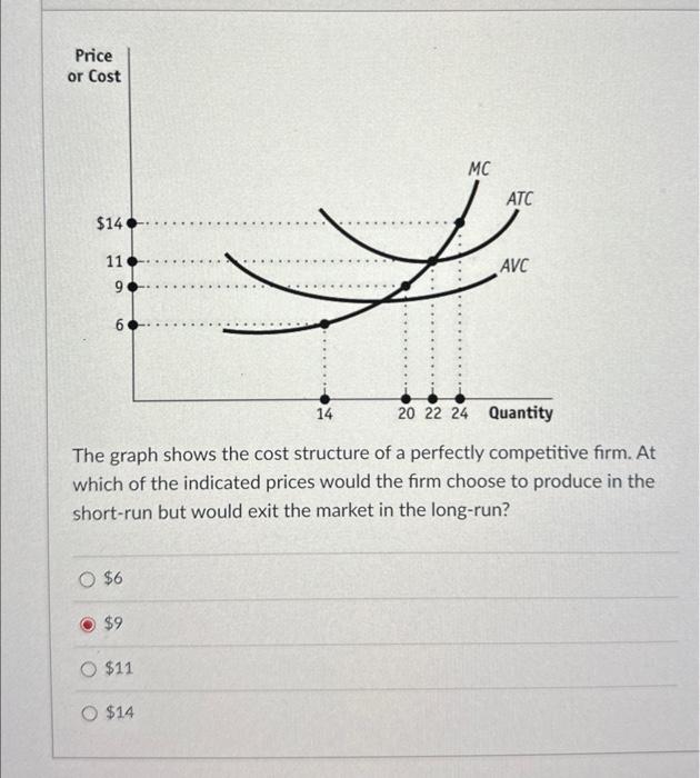 Solved The graph shows the cost structure of a perfectly | Chegg.com