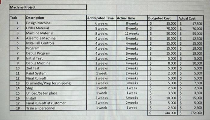 Solved with the following project information and using the | Chegg.com