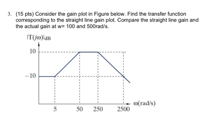 Solved 3. (15 pts) Consider the gain plot in Figure below. | Chegg.com