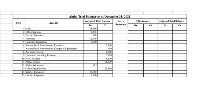 Solved Adjustments Dr Cr Adjusted Trial Balance Dr Cr Alpha | Chegg.com