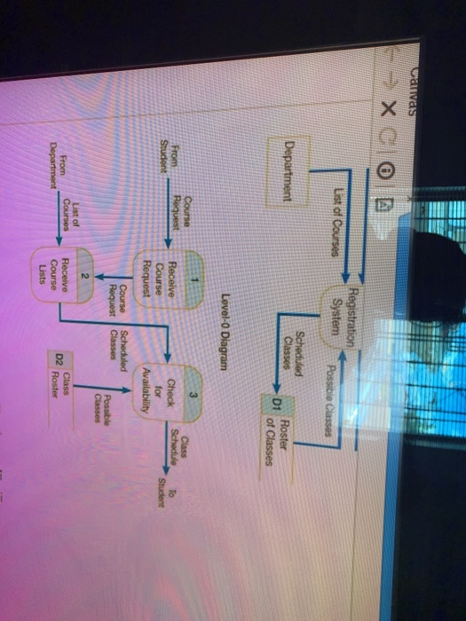 Solved O A Question 43 Review the following DFDs --Context | Chegg.com