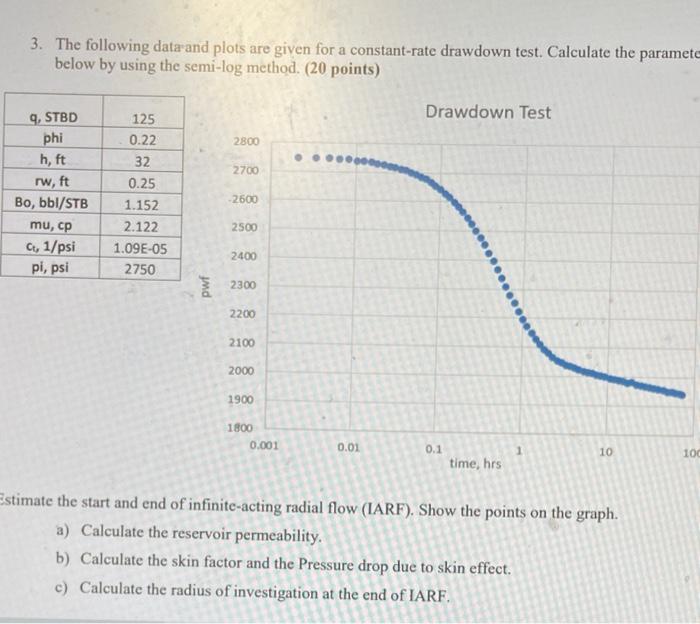 Solved 3. The following data and plots are given for a | Chegg.com