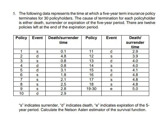 Solved 5. The following data represents the time at which a | Chegg.com