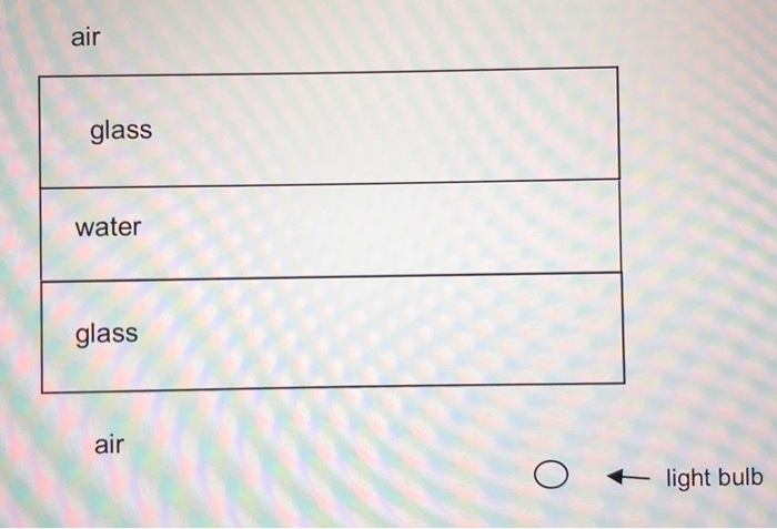 Solved A layer of water (index of refraction = 1.3) is | Chegg.com