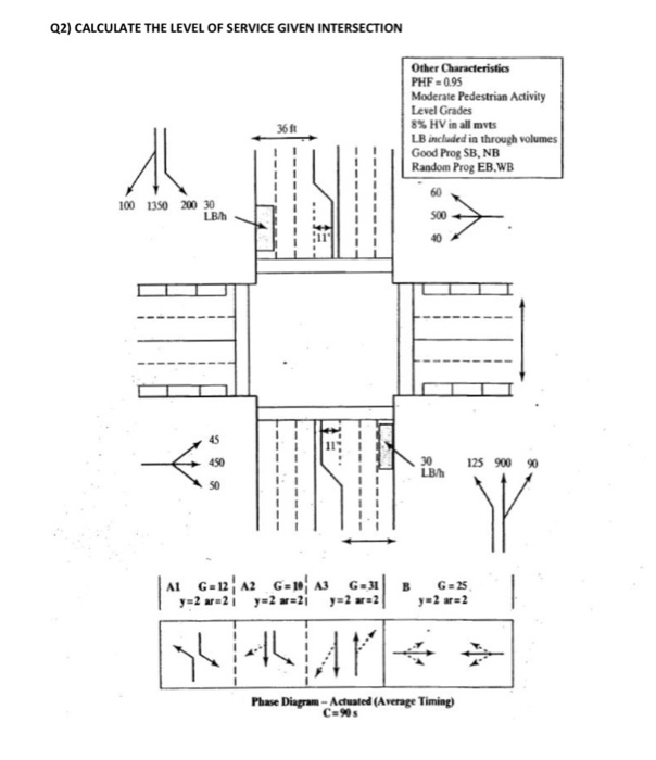 Solved Q2) CALCULATE THE LEVEL OF SERVICE GIVEN INTERSECTION | Chegg.com