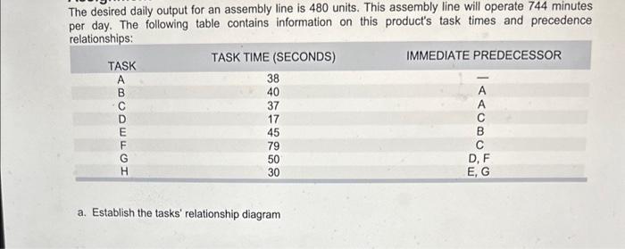 Solved The desired daily output for an assembly line is 480 | Chegg.com