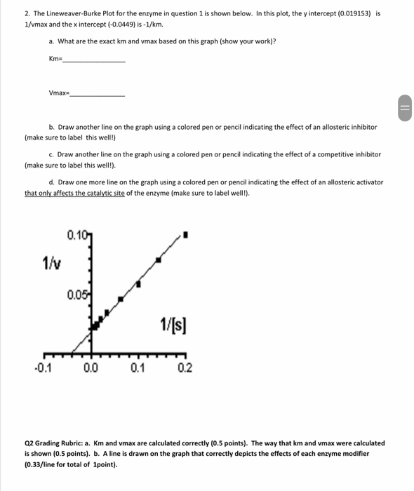 Solved 2. The Lineweaver-Burke Plot for the enzyme in | Chegg.com