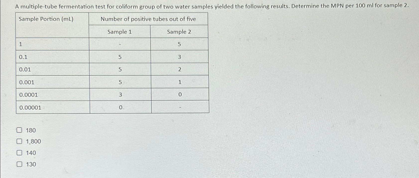 Solved A multiple-tube fermentation test for coliform group | Chegg.com
