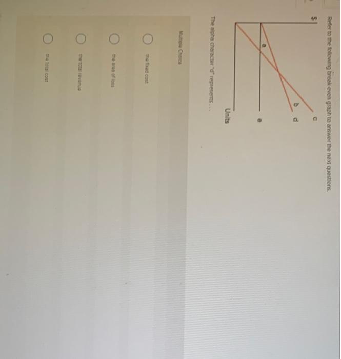 Solved In a typical break even graph Dollars we shown on the | Chegg.com