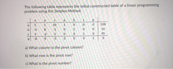 Solved The following table represents the initial | Chegg.com