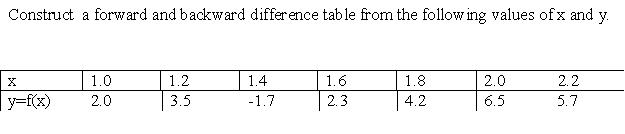 Solved Construct a forward and backward difference table | Chegg.com