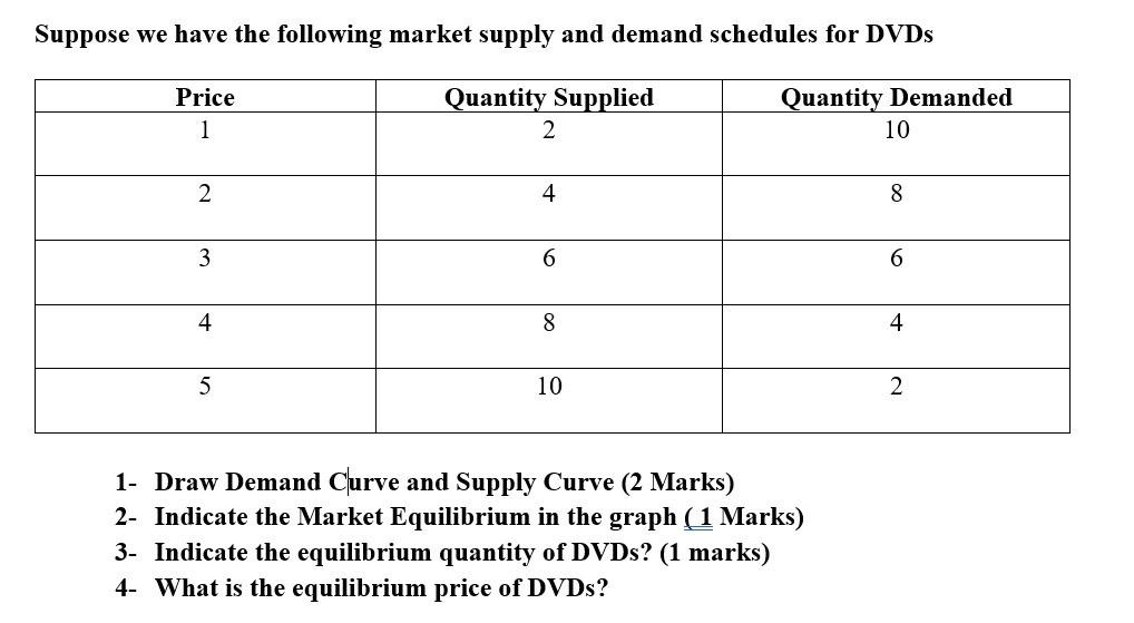 Solved Suppose we have the following market supply and | Chegg.com