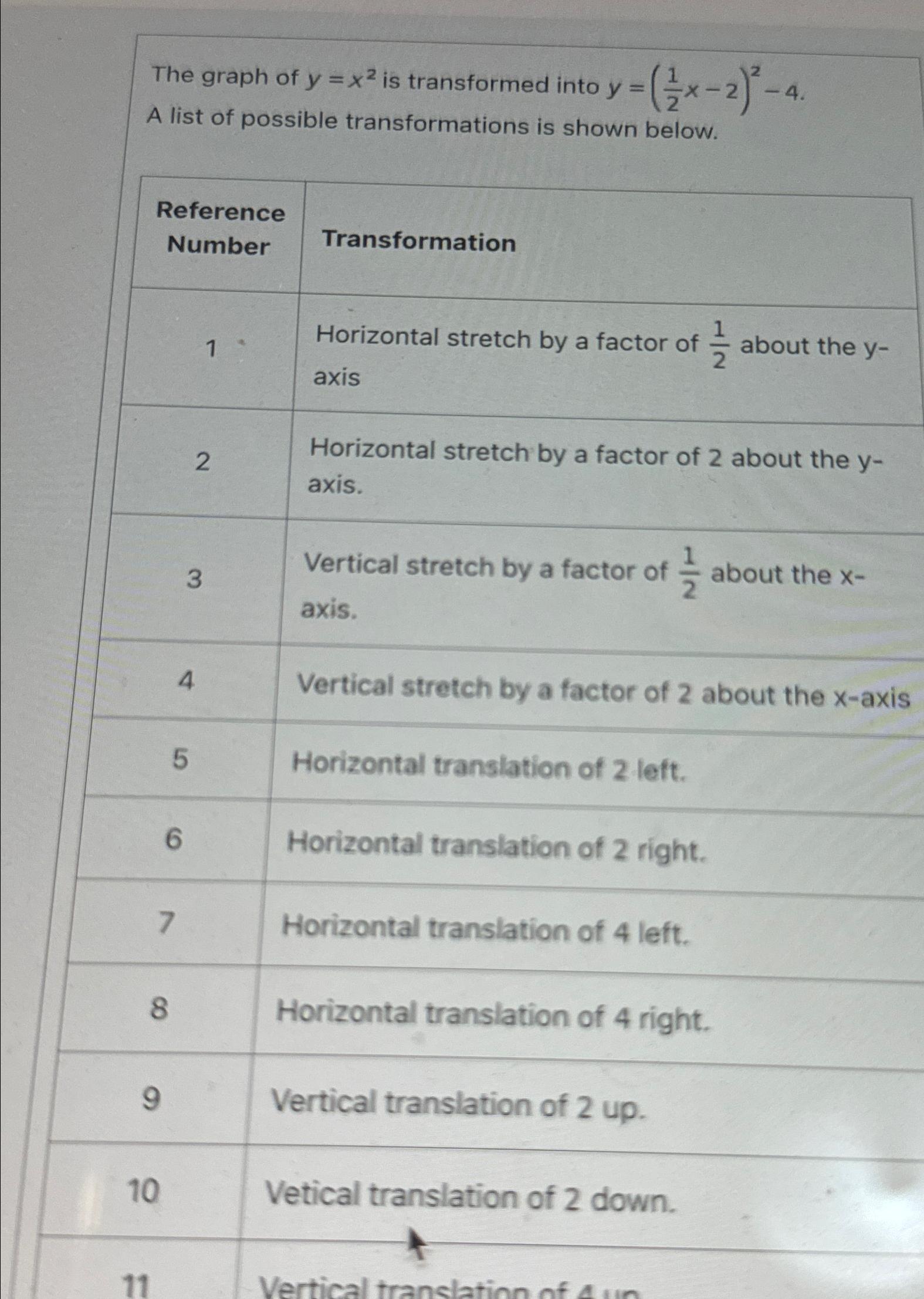 Solved The graph of y=x2 ﻿is transformed into y=(12x-2)2-4.A | Chegg.com