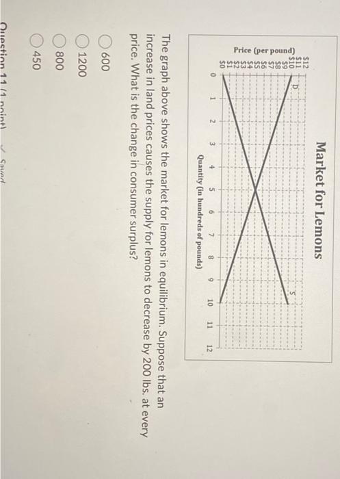 Solved The graph above shows the market for lemons in | Chegg.com
