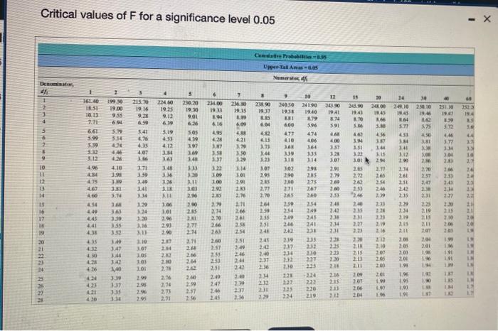 The ANOVA summary table for an experiment with four | Chegg.com