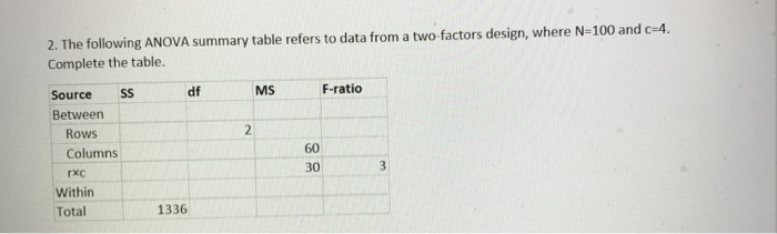 Solved 2. The following ANOVA summary table refers to data | Chegg.com