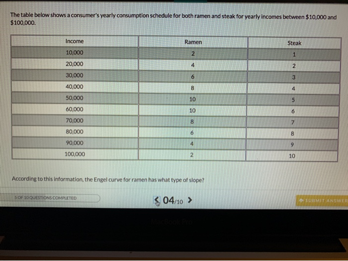Solved The table below shows a consumer's yearly consumption | Chegg.com