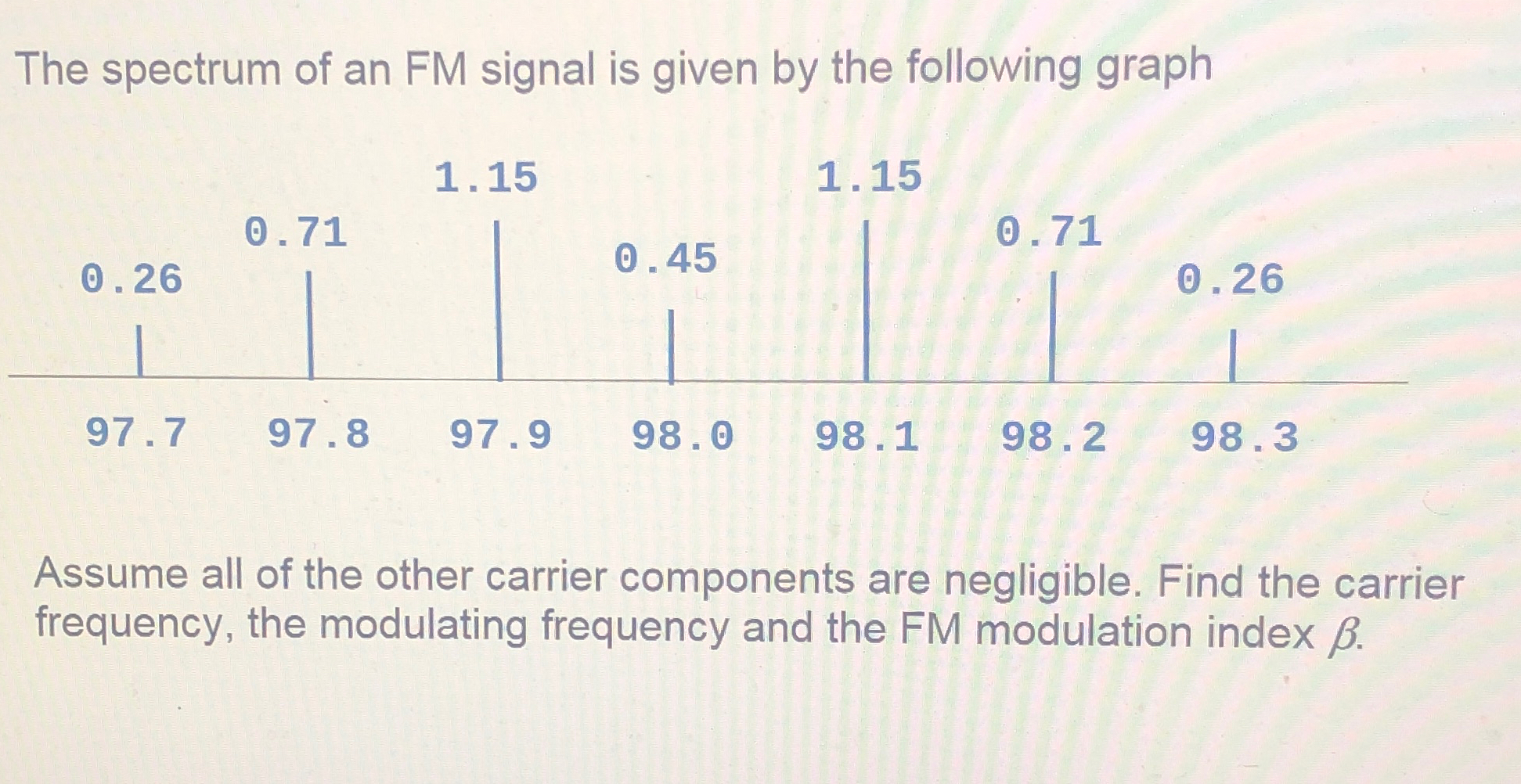Solved The spectrum of an FM signal is given by the | Chegg.com