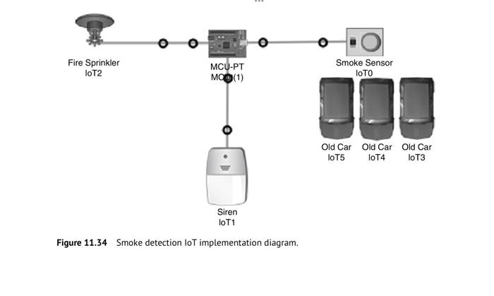 Solved 11.1 Implement smoke detection IoT project (using | Chegg.com