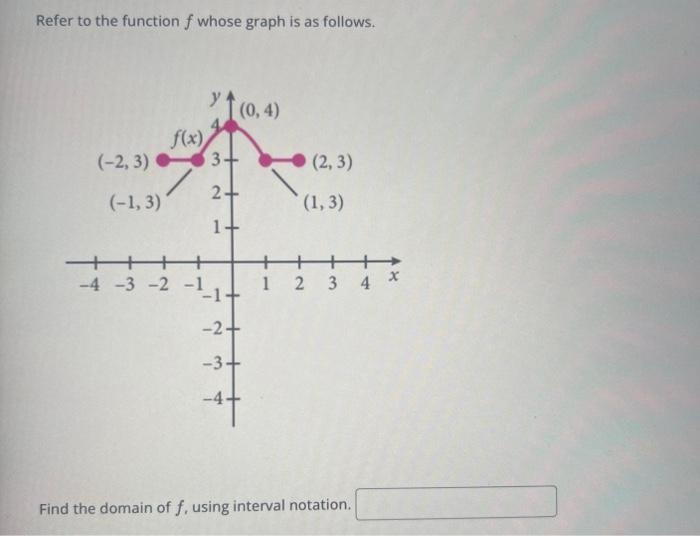 Solved For the following function f given by its graph, | Chegg.com