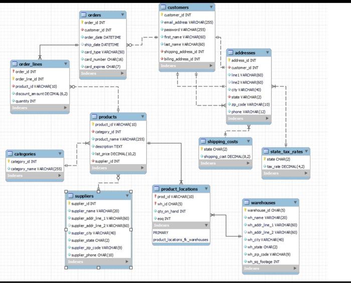Solved Question 6. Which tables in the my_guitar_shop | Chegg.com